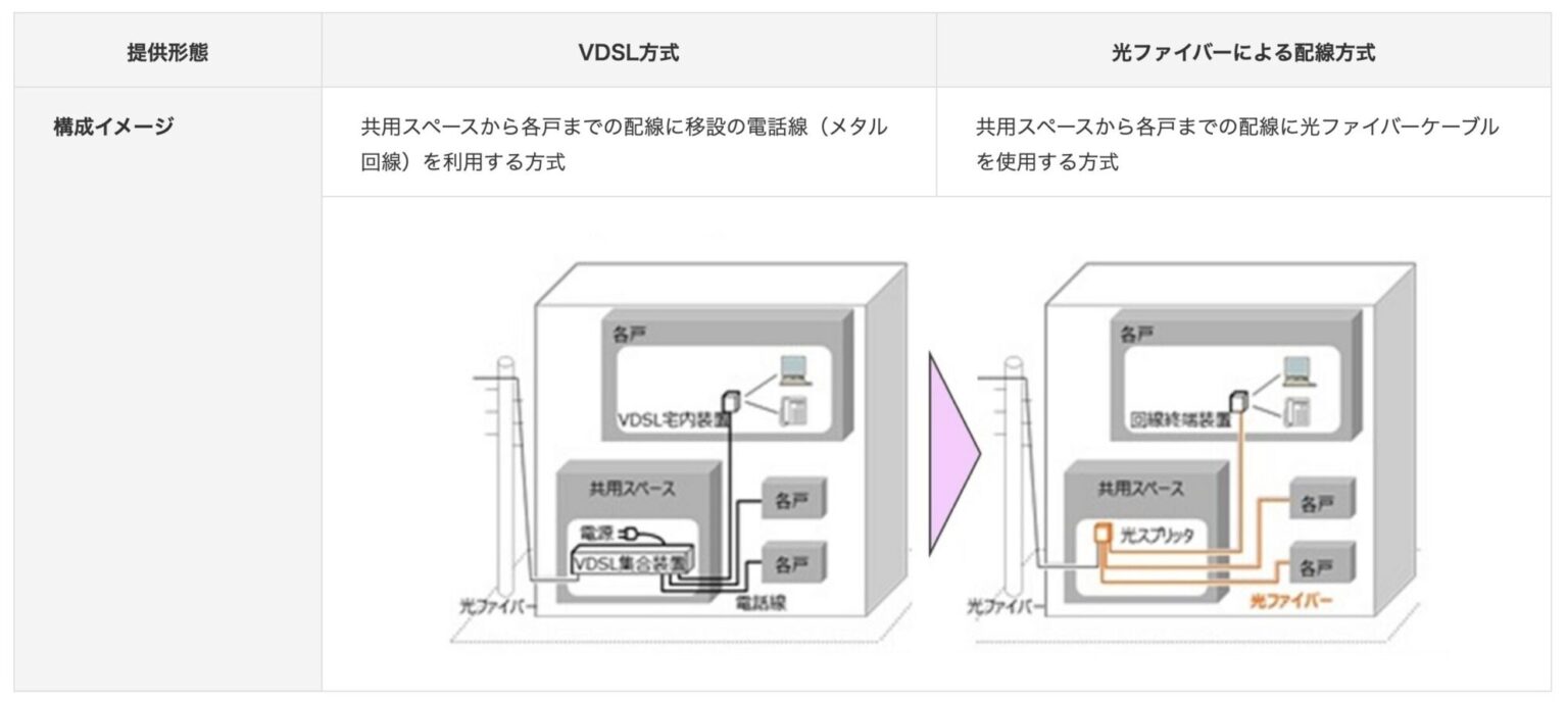 光回線の屋内配線をVDSL方式から光配線方式へ変更するには？工事内容と必要な手続きを解説 - ネット回線のリアル